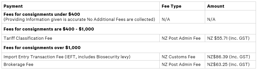 Customs Clearance for You Shop parcel