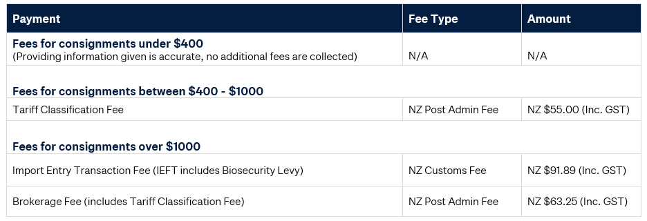 Customs Clearance for You Shop parcel